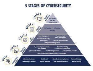 Why Top Performing Organizations Are Creating a Culture of Security ...